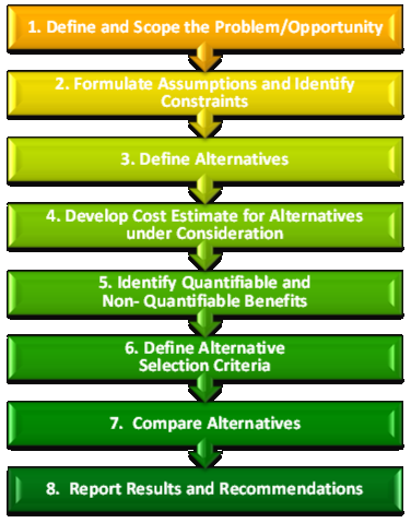 CBA for Decision Making